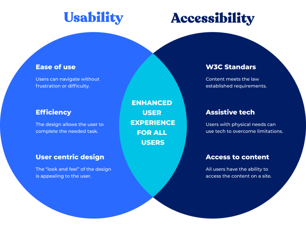 Disability & design: Building digital products for UX accessibility ...