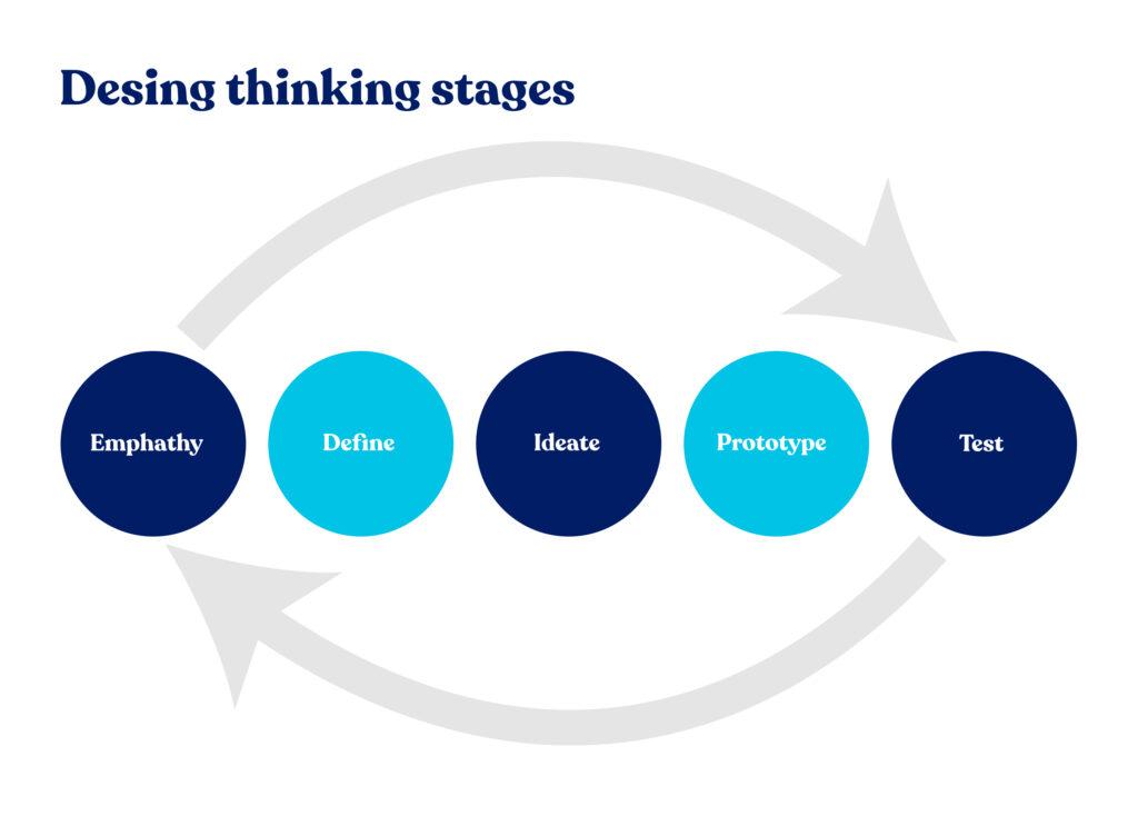 Expert insight on design thinking | Blankfactor
