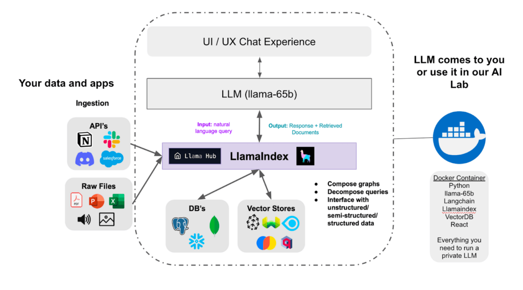 Balancing security and innovation by building private AI models